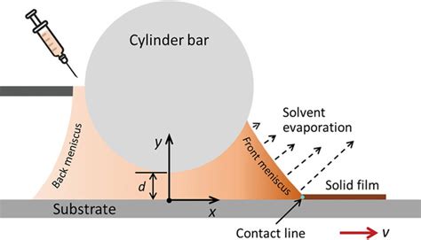 Role Of Meniscus Shape On Crystallization Of Molecular Semiconductors And Fluid Dynamics During