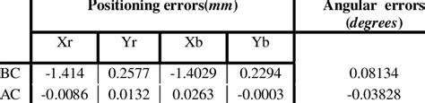 Positioning And Angular Errors Before And After Corrections Download