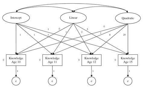 The Unconditional Model Of Quadratic Growth Download Scientific Diagram