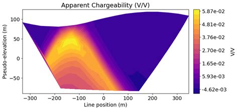 25d Ip Forward Simulation Simpeg User Tutorials