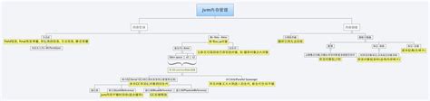 jvm内存管理 dongpoyezi Xmind