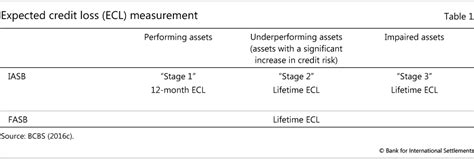 The New Era Of Expected Credit Loss Provisioning