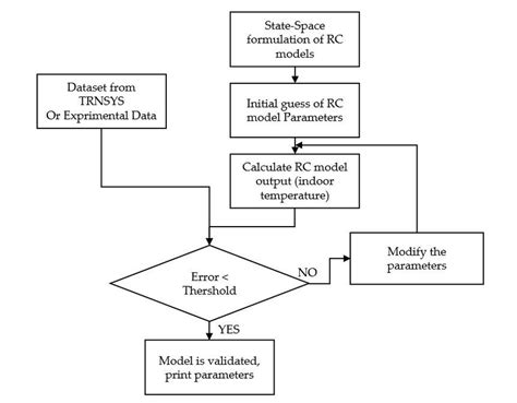 A Scheme Of Implementation Of The System Identification Technique For