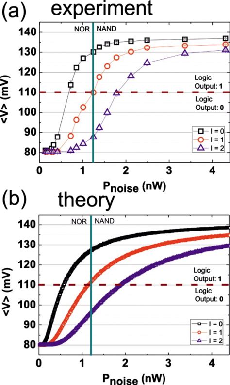 A Experimentally Determined V As A Function Of The Noise Download Scientific Diagram