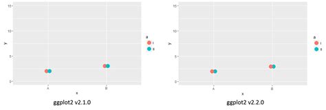 R Can You Manually Control Ggplot2 Geompoint Dodgingoverlapping