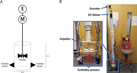 A Schematic Design For The Instrument A Dc Motor M Drives An Download Scientific Diagram