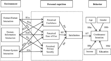 Research Model Data Source This Paper Download Scientific Diagram