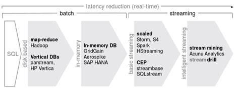Marginally Interesting The Real Time Big Data Landscape