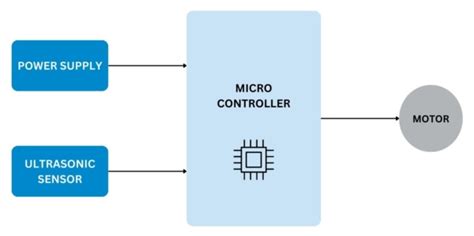 Smart Dustbin Using Arduino M Tech B Tech Engineering Projects Thesis Research Help In New