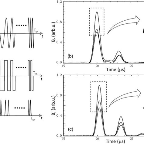 Effect Of Modulation Waveform Profile On The Pa Correlation Signal A
