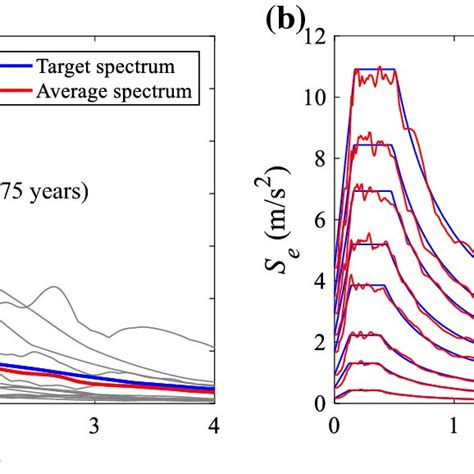 Horizontal Pseudo Acceleration 5 Damped Elastic Spectra A Set 6