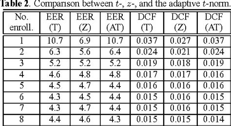 Table 2 From Adaptive Score Normalization For Progressive Model Adaptation In Text Independent