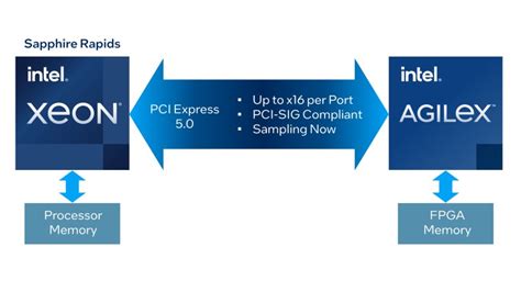 Jennifer Stephenson On Linkedin Need Pci Express 50 For Your Next