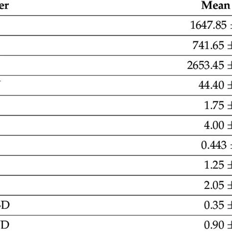 the mean and standard deviation sd of the tbm parameters download