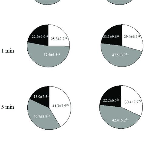 Proportions Of Motile Sperm Subpopulations Following Incubation With Or Download Scientific