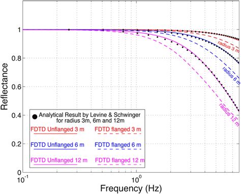 Comparison Between The Unflanged Reflectance Evaluated Using 3d‐fdtd