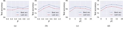 figure 1 from dirichlet based prediction calibration for learning with
