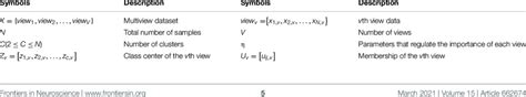 Description Of Related Symbols In The Multiview Clustering Algorithm