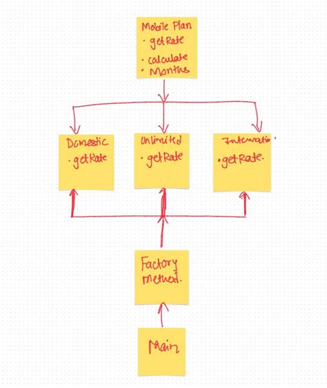 design patterns factory method pattern by rushabhm medium