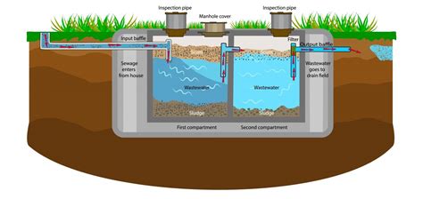 Home Septic Treatment Plant How To Install A Sewage Treatment Plant