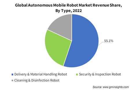autonomous mobile robot market size and share report 2032