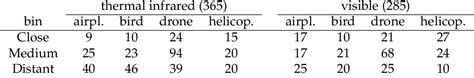 Table 2 From Drone Detection And Tracking In Real Time By Fusion Of Different Sensing Modalities