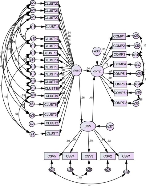 The Structural Model Of The Analysis Results Download Scientific Diagram