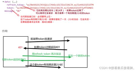 前端401错误 And 解决方法响应拦截器 阿里云开发者社区
