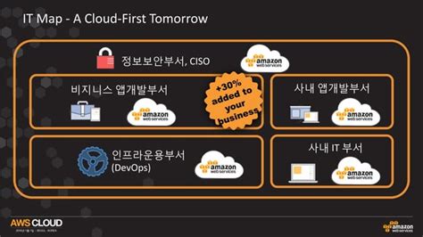 성공적인 Aws Cloud 마이그레이션 전략 및 사례 방희란 매니저 Aws Cloud Track 1 Intro Ppt