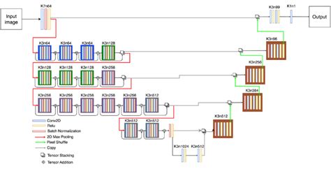 Robust Unet Runet Architecture The Number That Follows K