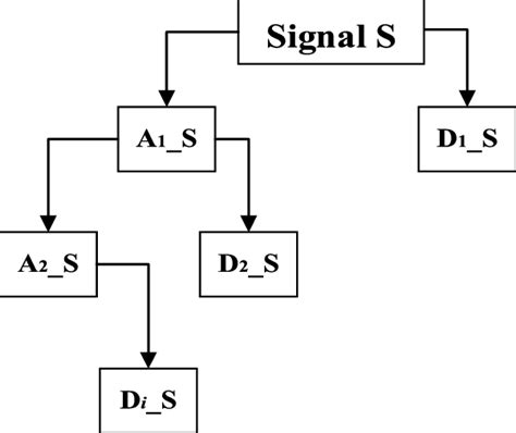 Scheme Of Signal Reconstruction From Approximation A And Details D Download Scientific