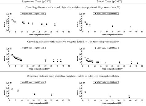 Impact Of The Crowding Distance Ranking D A On The Pareto Front For Download Scientific