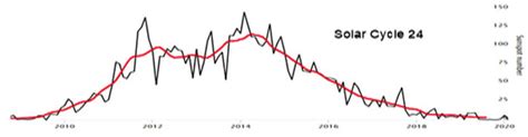 The Last Solar Cycles 22 24 And Sunspot Numbers Download