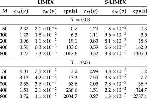 example 1 approximate l 1 errors e m u e m v and cpu time