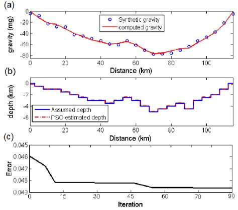 A Synthetic Gravity Data With 5 Added Noise And Computed Gravity Due Download Scientific