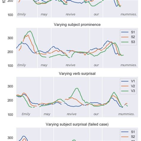 Context Dependence Of Gpt Surprisal Values Compared With Unigrams Download Scientific Diagram