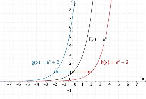 1 1 7 Entwicklung Von Funktionen Mathematik Lernen Mathematik Mathe