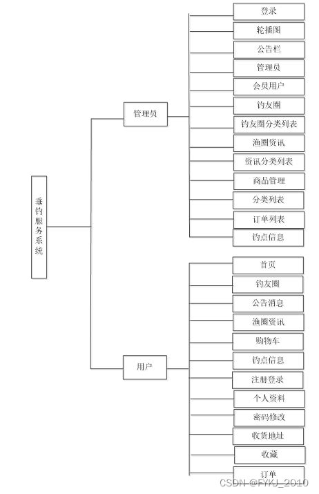 基于spring Boot垂钓服务系统的设计与实现毕业设计源码071739 Csdn博客