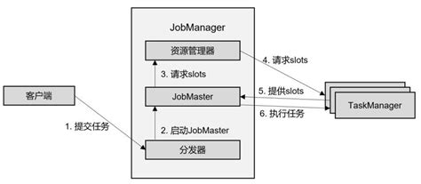 最新 Flink 113 运行时架构（jobmanager、taskmanager、yarn、slots、jobgraph）快速入门、详细教程jobmanage 前端框架 Csdn博客