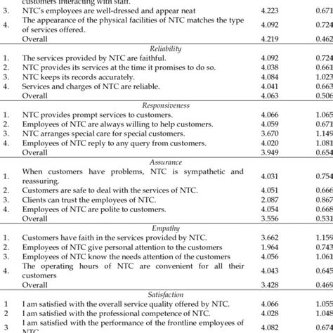 Responses On The Service Quality Dimension And Customer Satisfaction Download Scientific