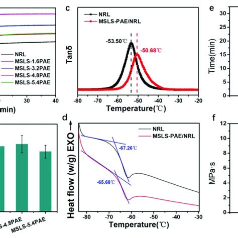 A Vulcanization Characteristic Curve B Crosslink Density Of Download Scientific Diagram
