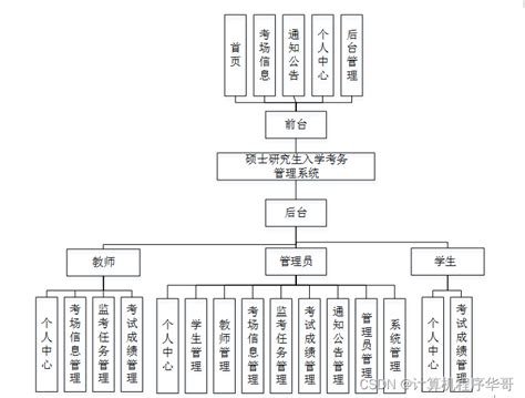 [附源码]ssm计算机毕业设计基于web的硕士研究生入学考务管理java csdn博客