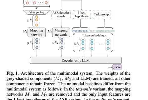 Apple Researchers Propose A Multimodal AI Approach To Device Directed Speech Detection With
