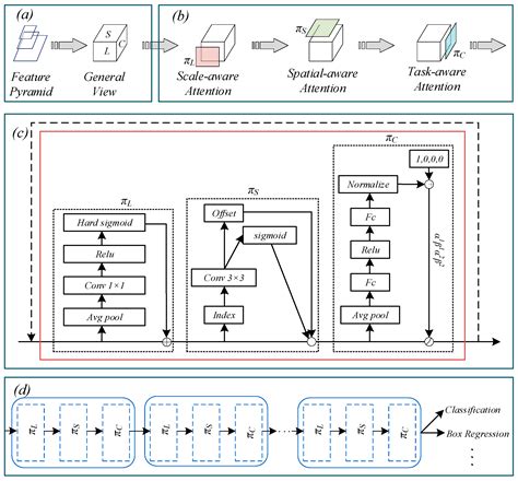 Detection Of Forestry Pests Based On Improved Yolov5 And Transfer Learning