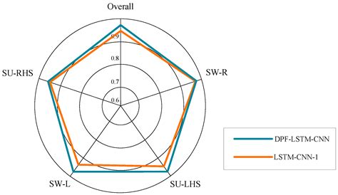 A Novel Gait Phase Recognition Method Based On Dpf Lstm Cnn Using Wearable Inertial Sensors