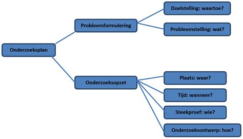 Wat Moet Er In Een Onderzoeksplan