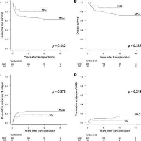 A Leukemia Free Survival B Overall Survival C Cumulative Incidence Of