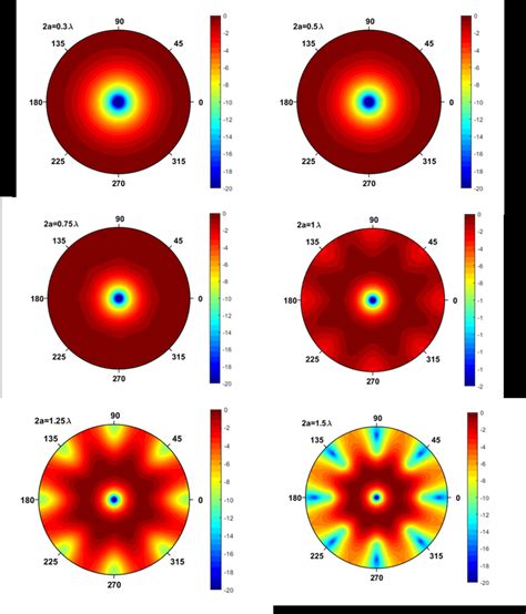Normalized Radiation Pattern Of A Circular Array Of Radial Dipoles For