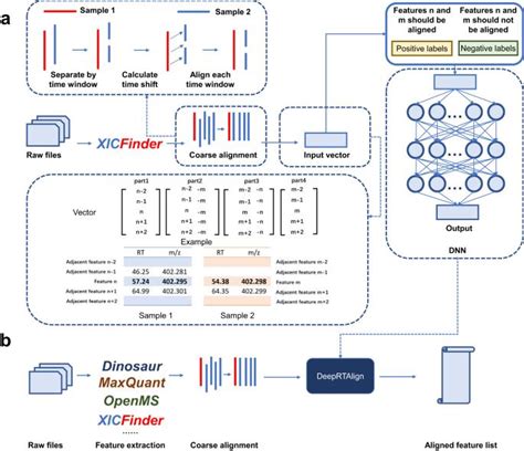 Thomas Letzel On Linkedin Deeprtalign Toward Accurate Retention Time Alignment For Large Cohort