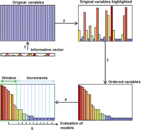 Schematic For The Ordered Predictors Selection Ops Method Reproduced Download Scientific